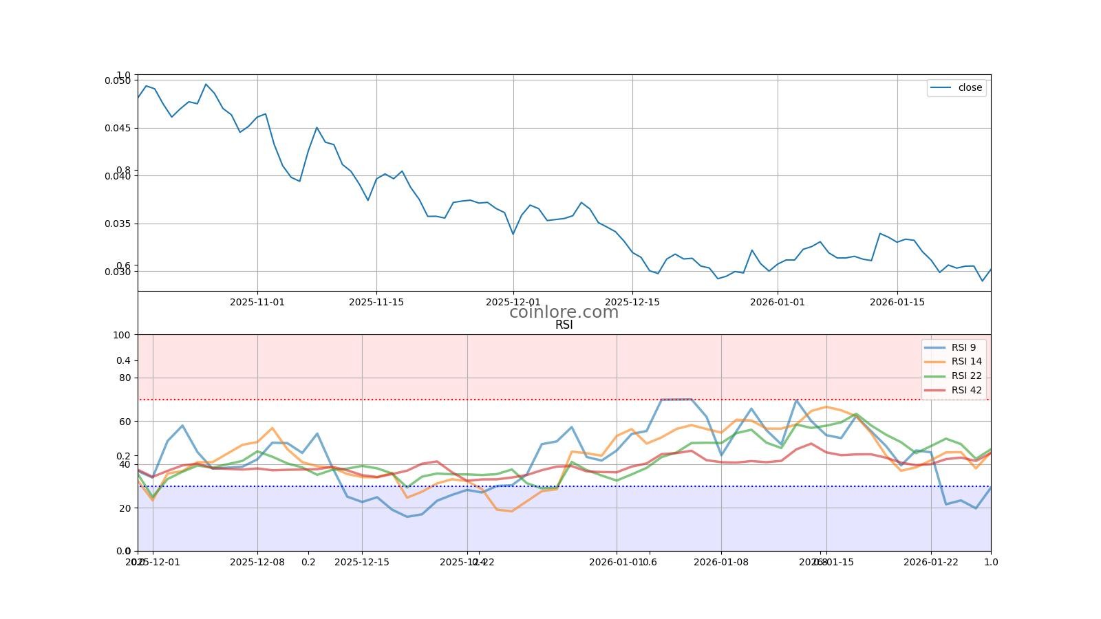 Origin Protocol RSI indicator