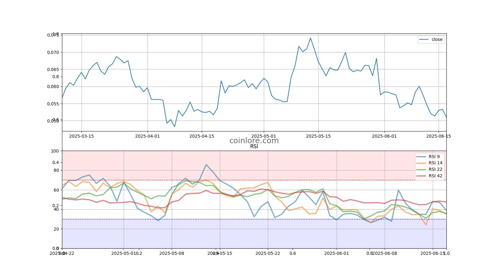 Origin Protocol RSI indicator