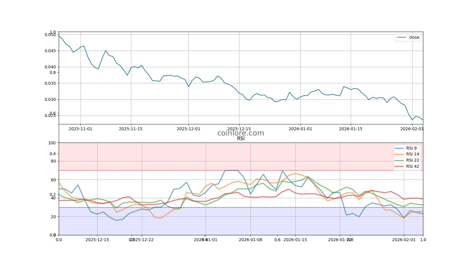 Origin Protocol RSI indicator
