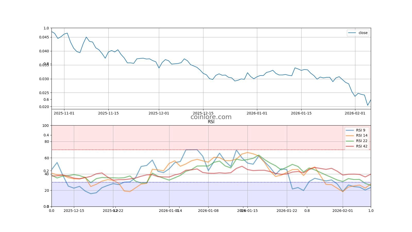 Origin Protocol RSI indicator