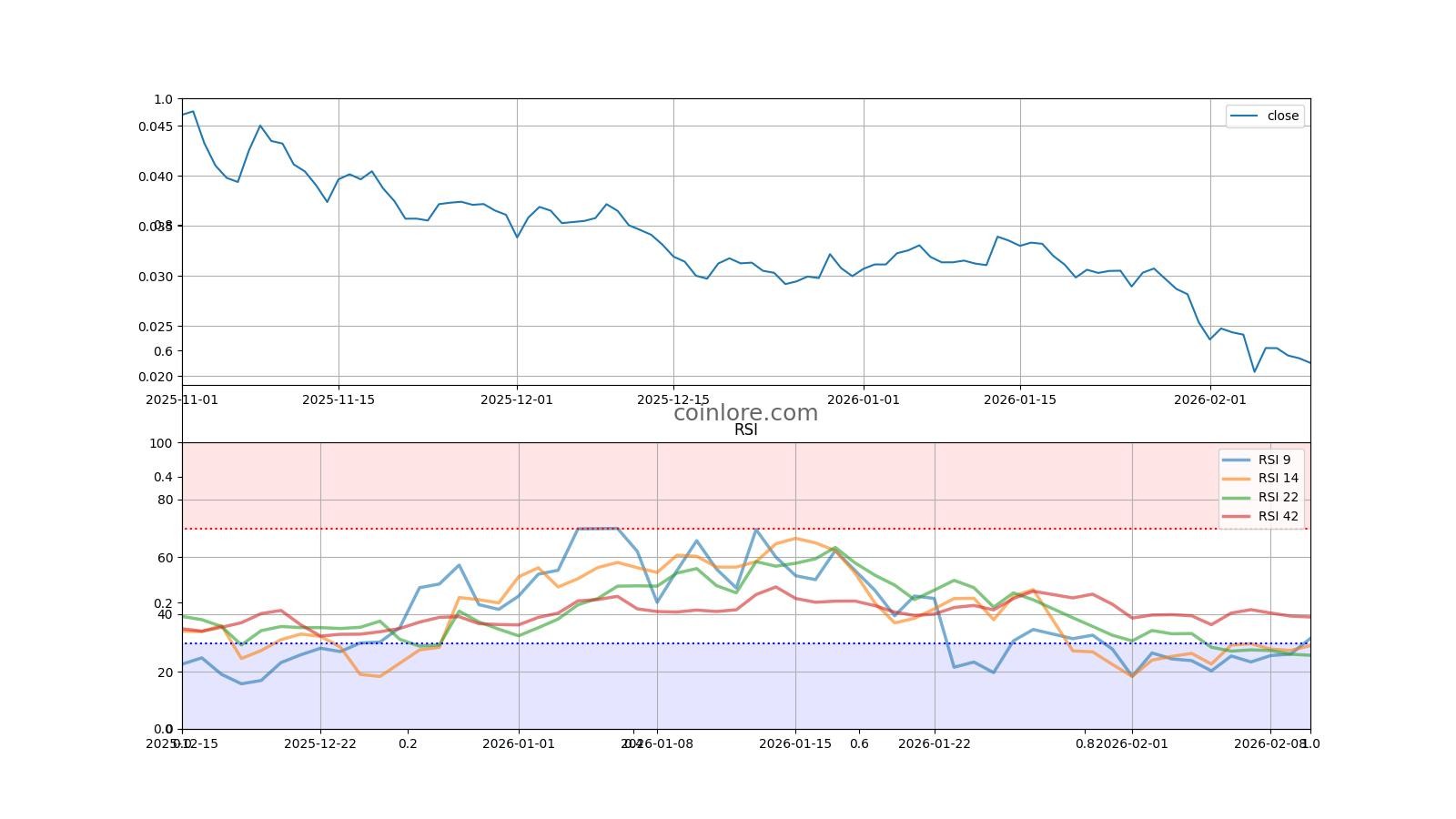 Origin Protocol RSI indicator