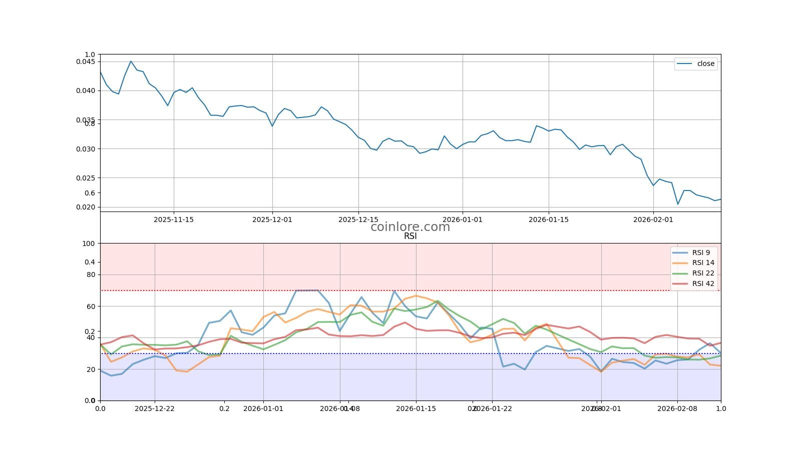 Origin Protocol RSI indicator