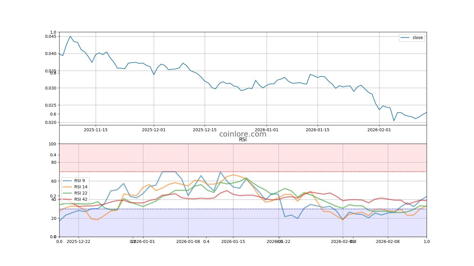 Origin Protocol RSI indicator
