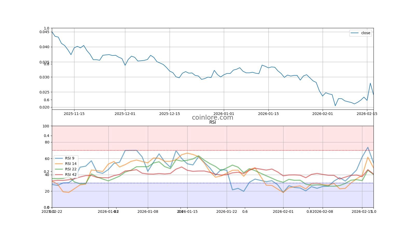 Origin Protocol RSI indicator
