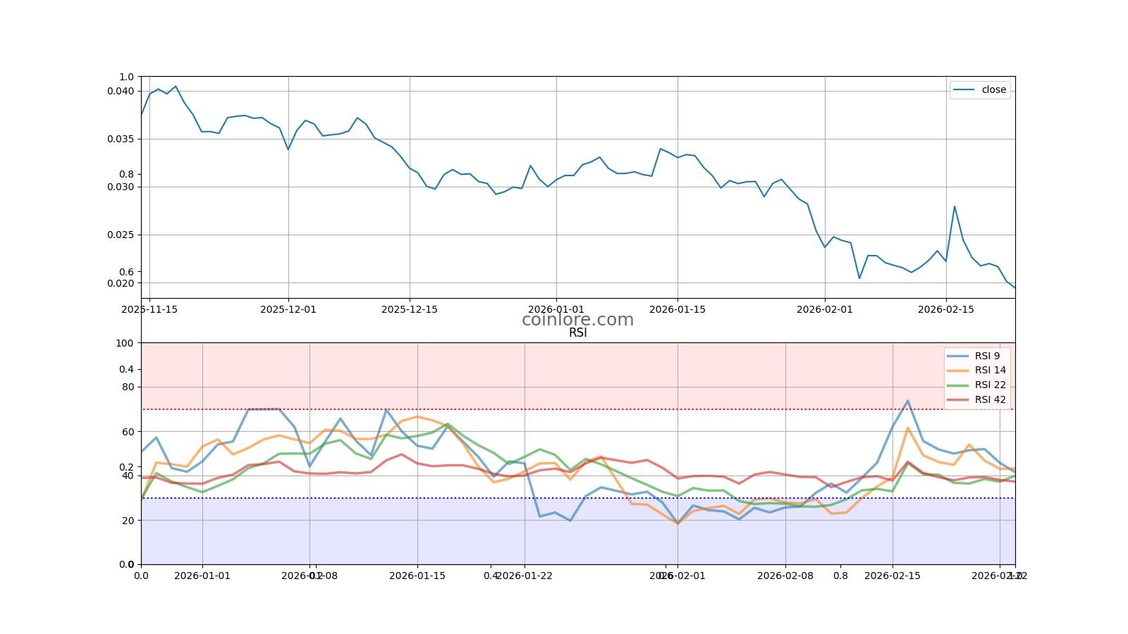 오리진 프로토콜 RSI indicator