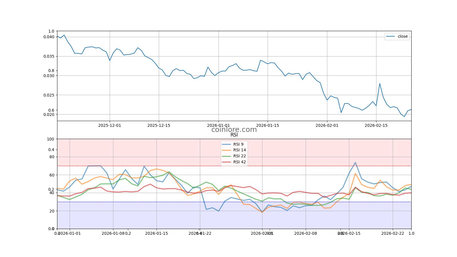 Origin Protocol RSI indicator