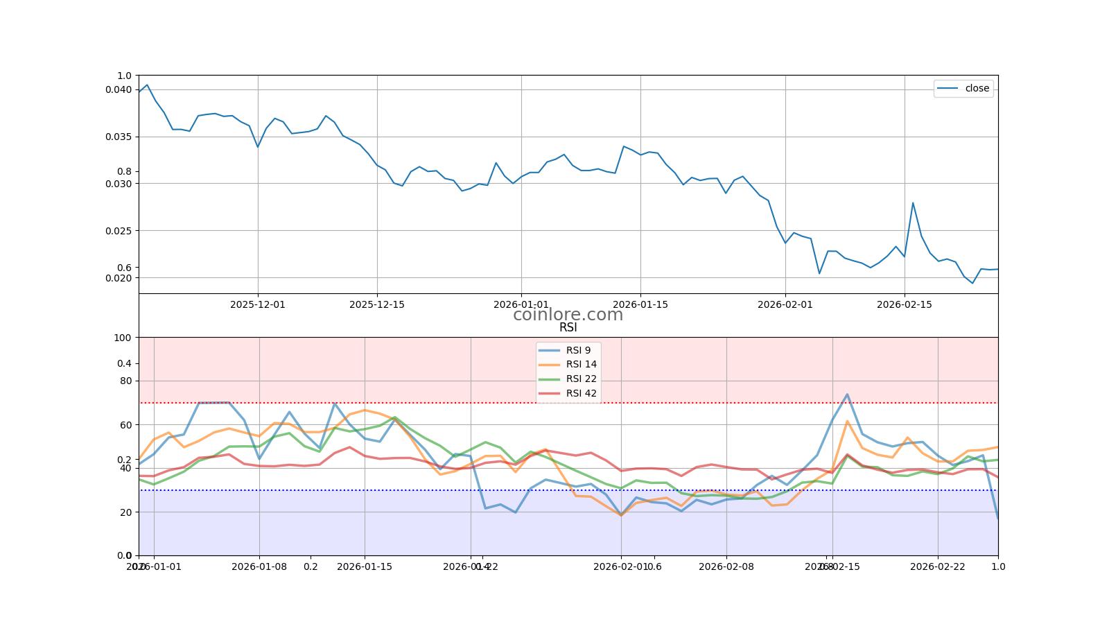 Origin Protocol RSI indicator