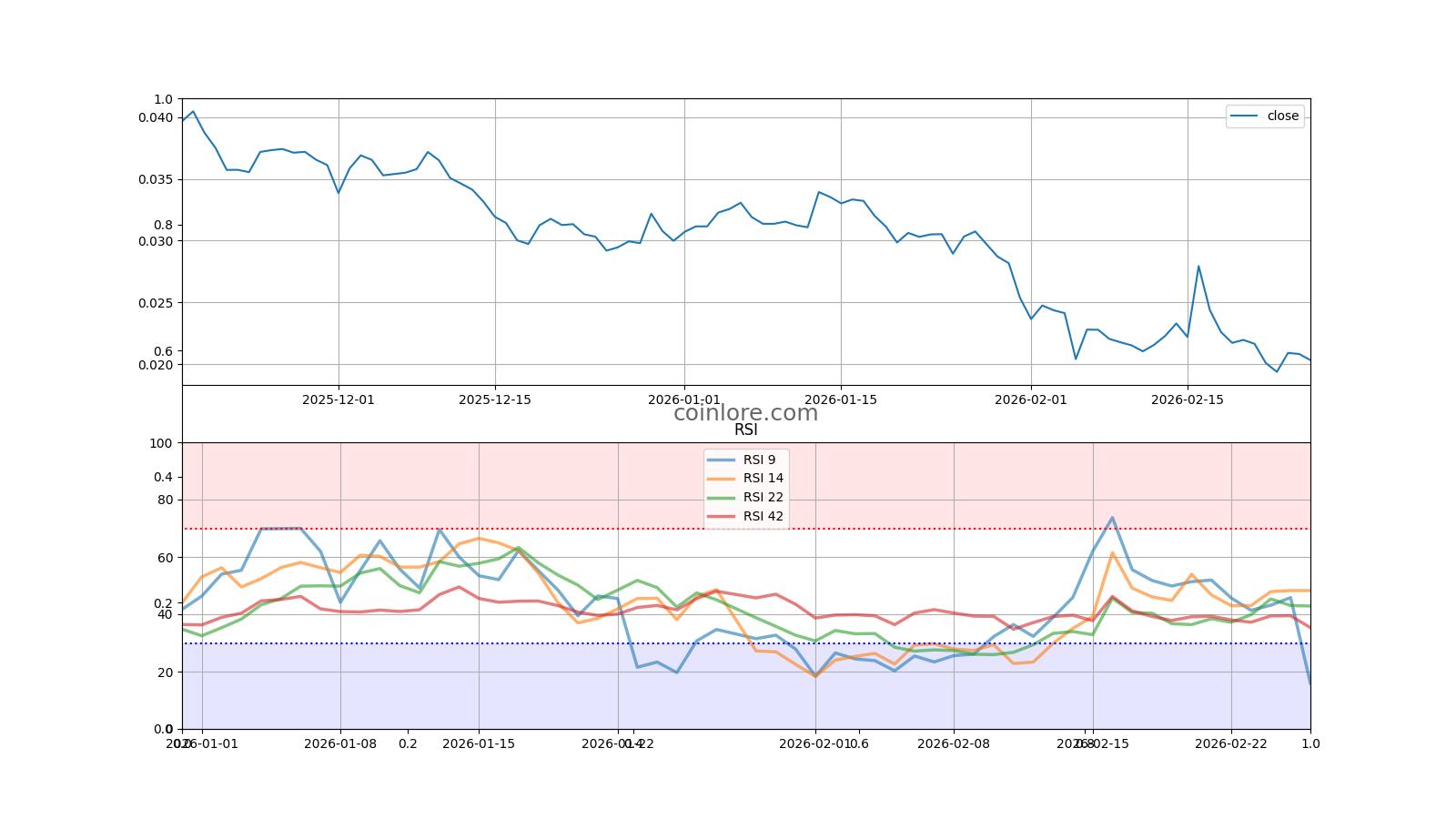 Origin Protocol RSI indicator