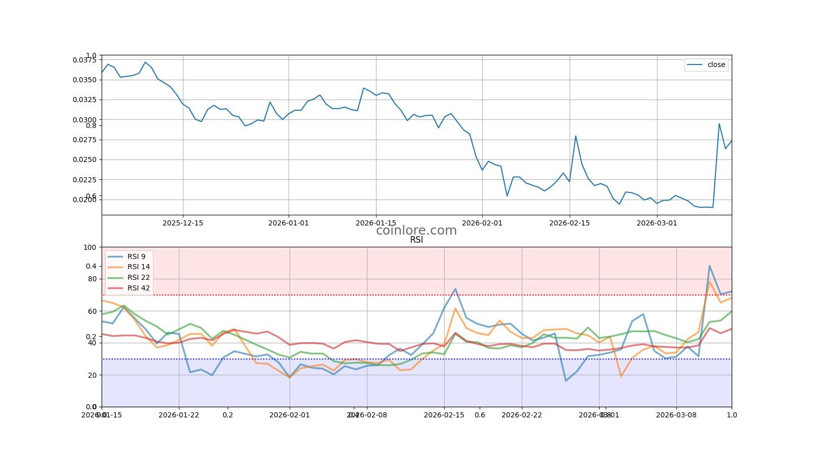 Origin Protocol RSI indicator