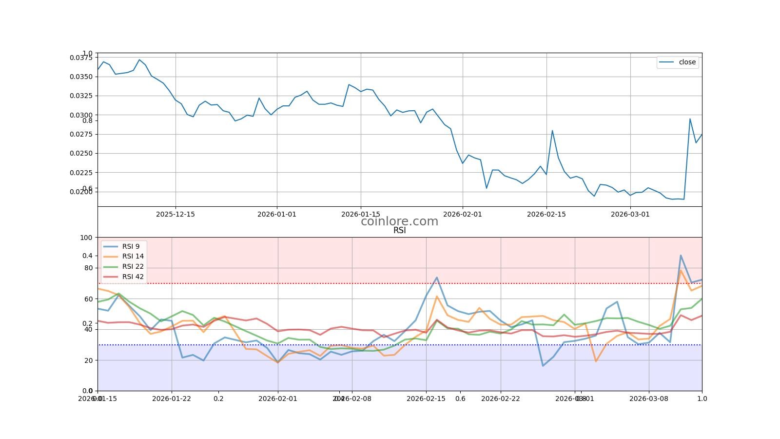 Origin Protocol RSI indicator
