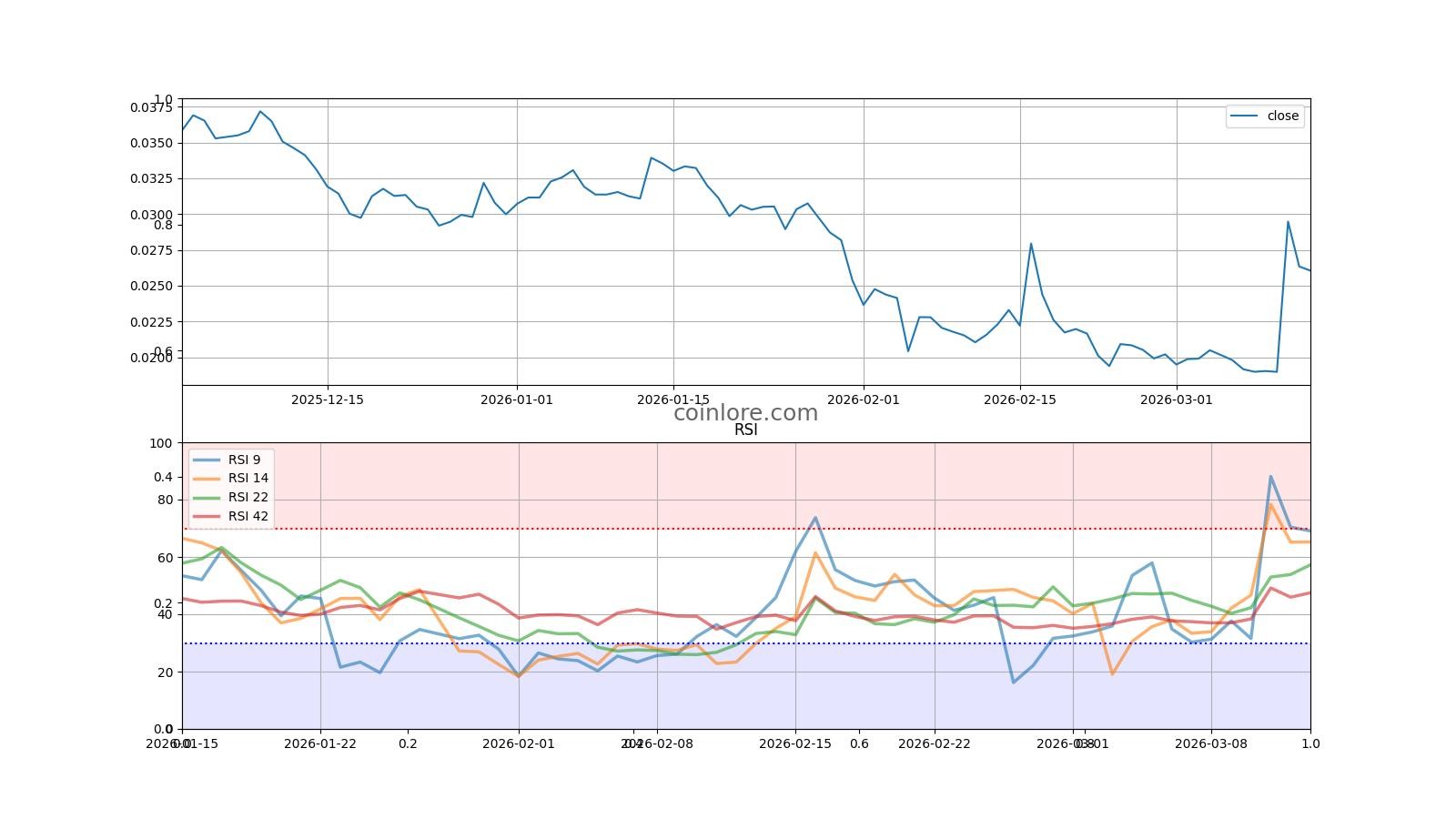 Origin Protocol RSI indicator