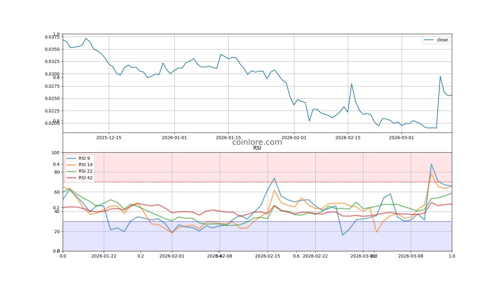 Origin Protocol RSI indicator