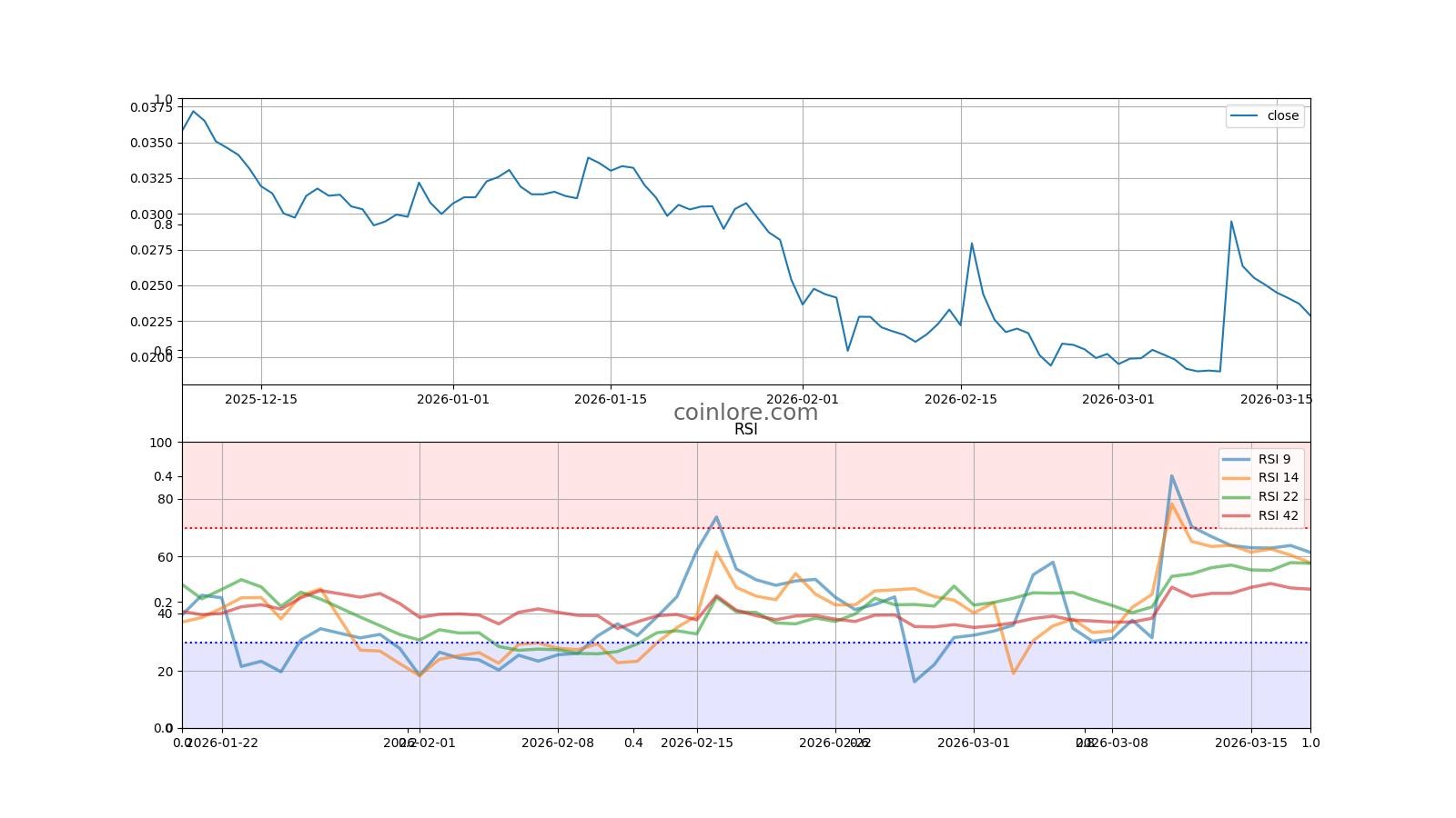 Origin Protocol RSI indicator