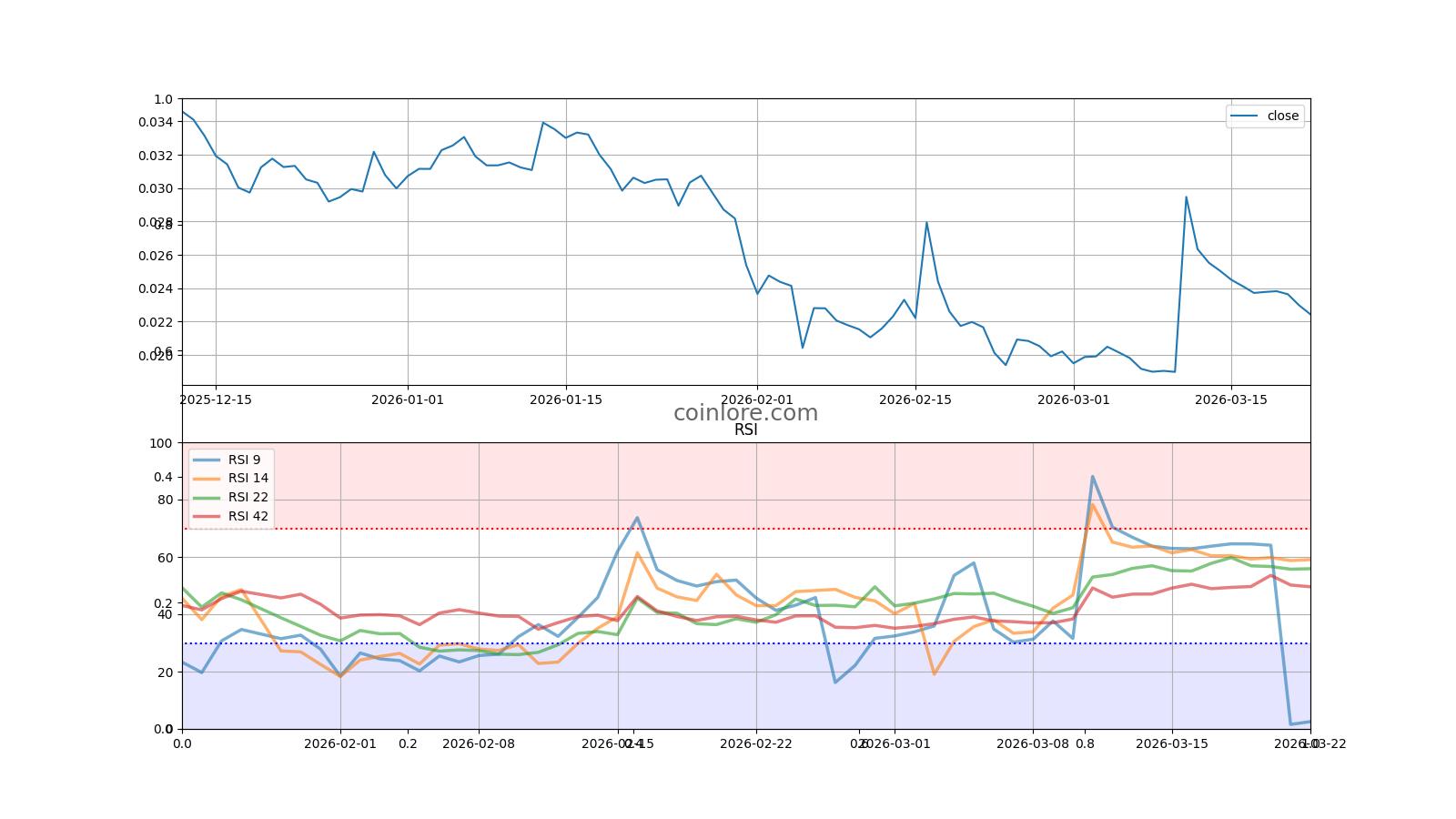 Origin Protocol RSI indicator