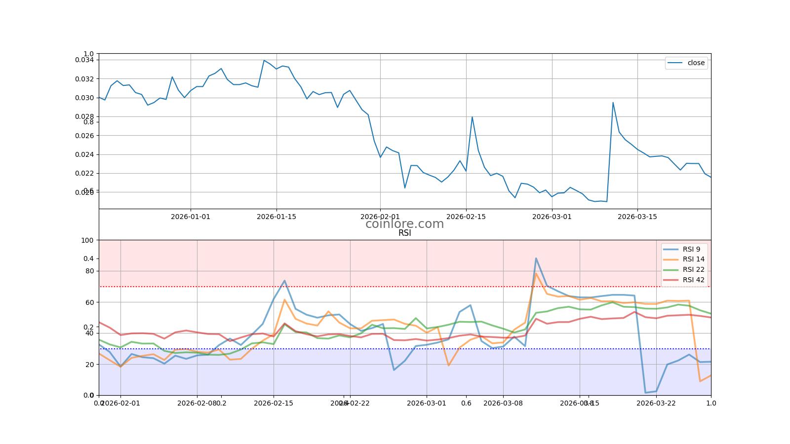 Origin Protocol RSI indicator