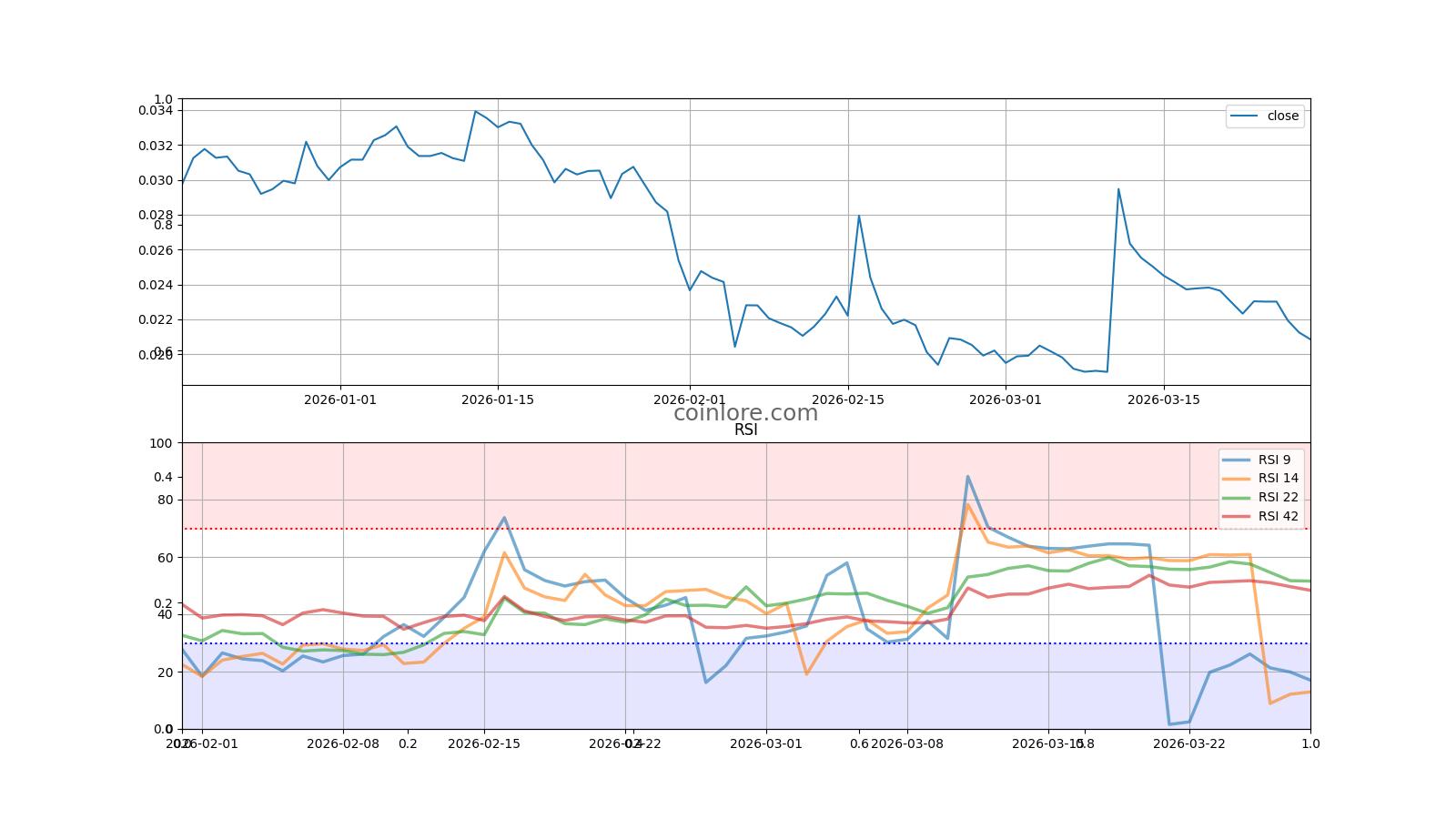 Origin Protocol RSI indicator