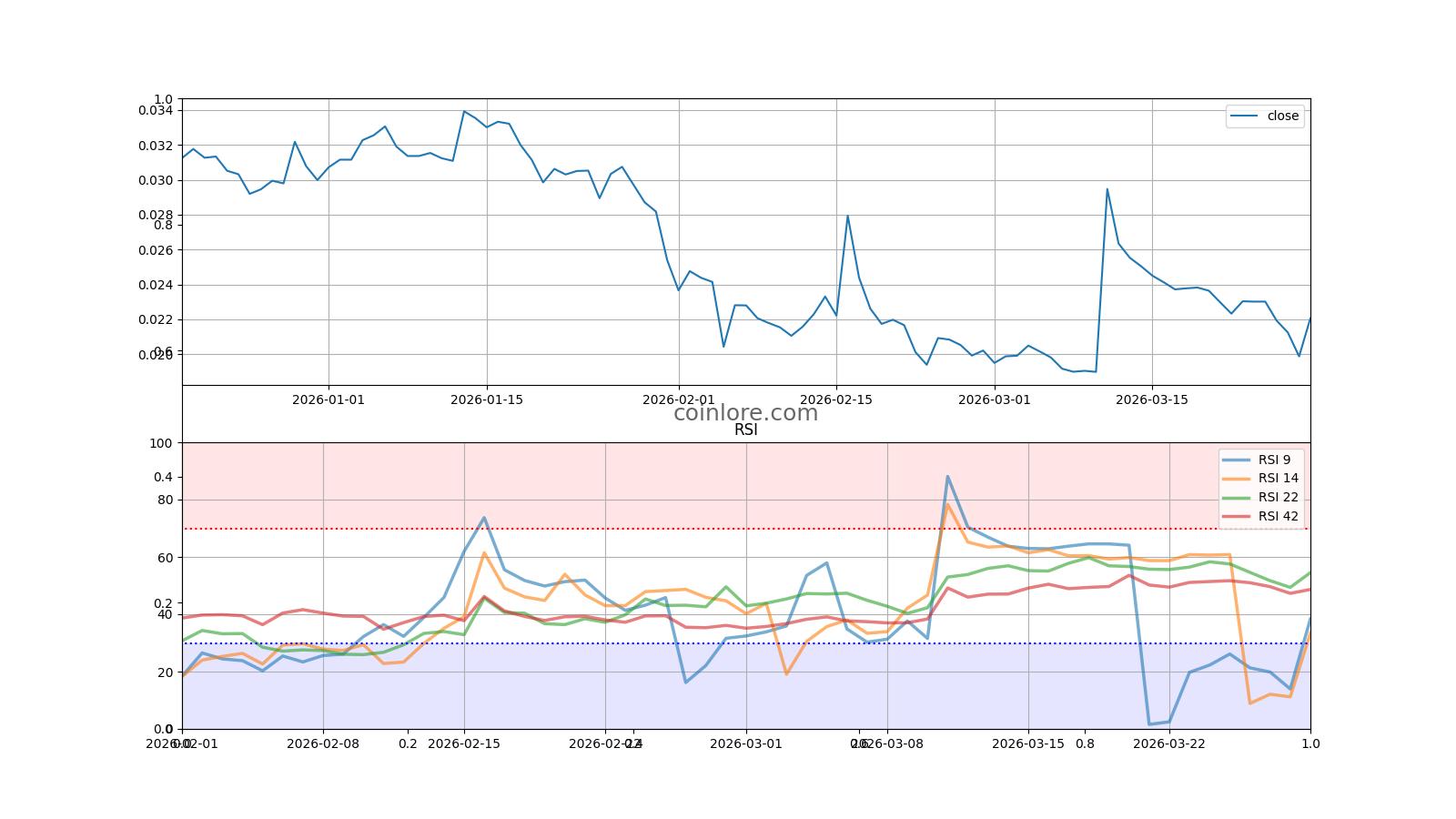 Origin Protocol RSI indicator