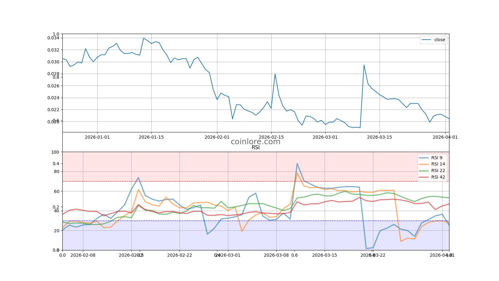 Origin Protocol RSI indicator
