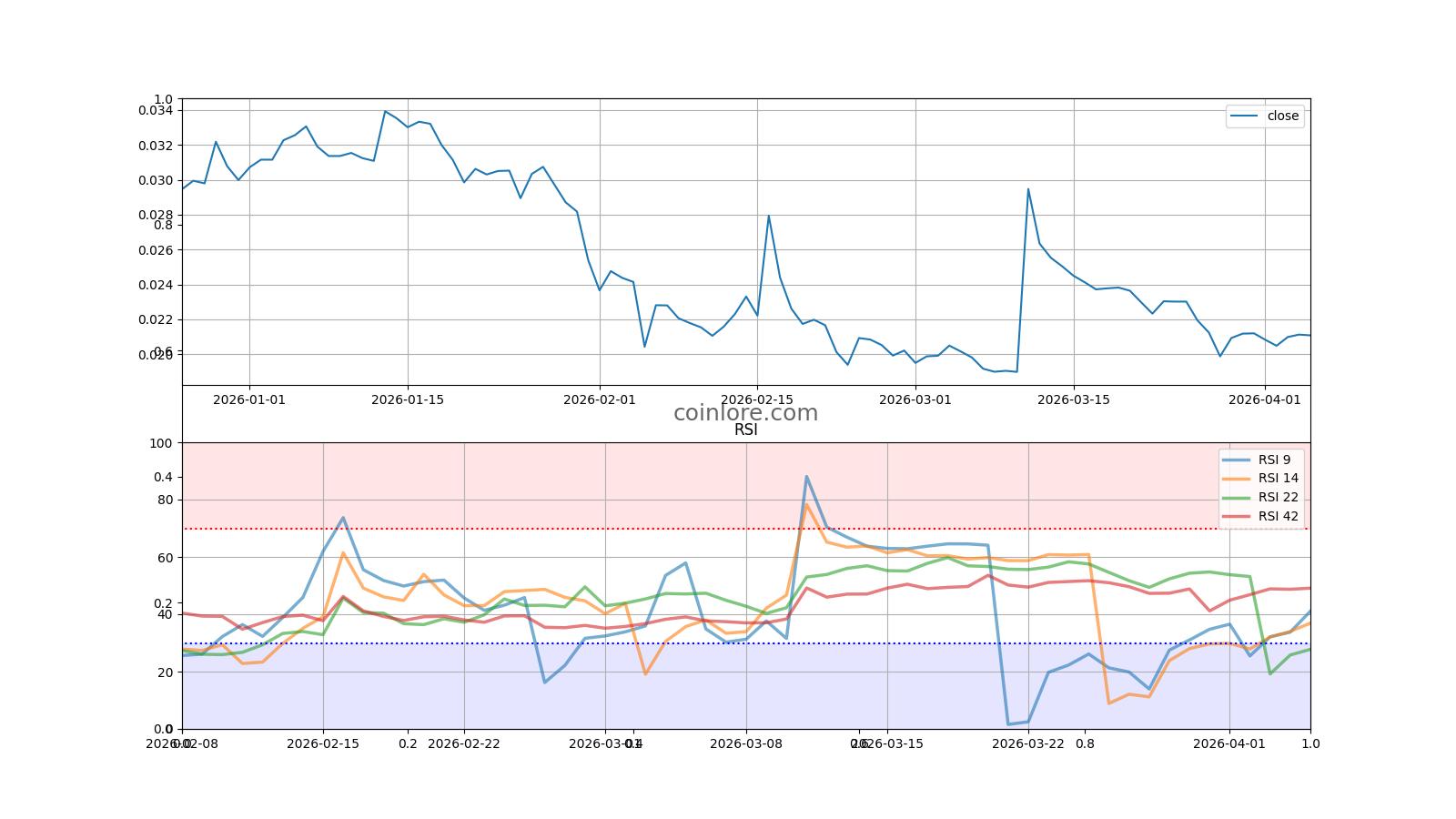 Origin Protocol RSI indicator