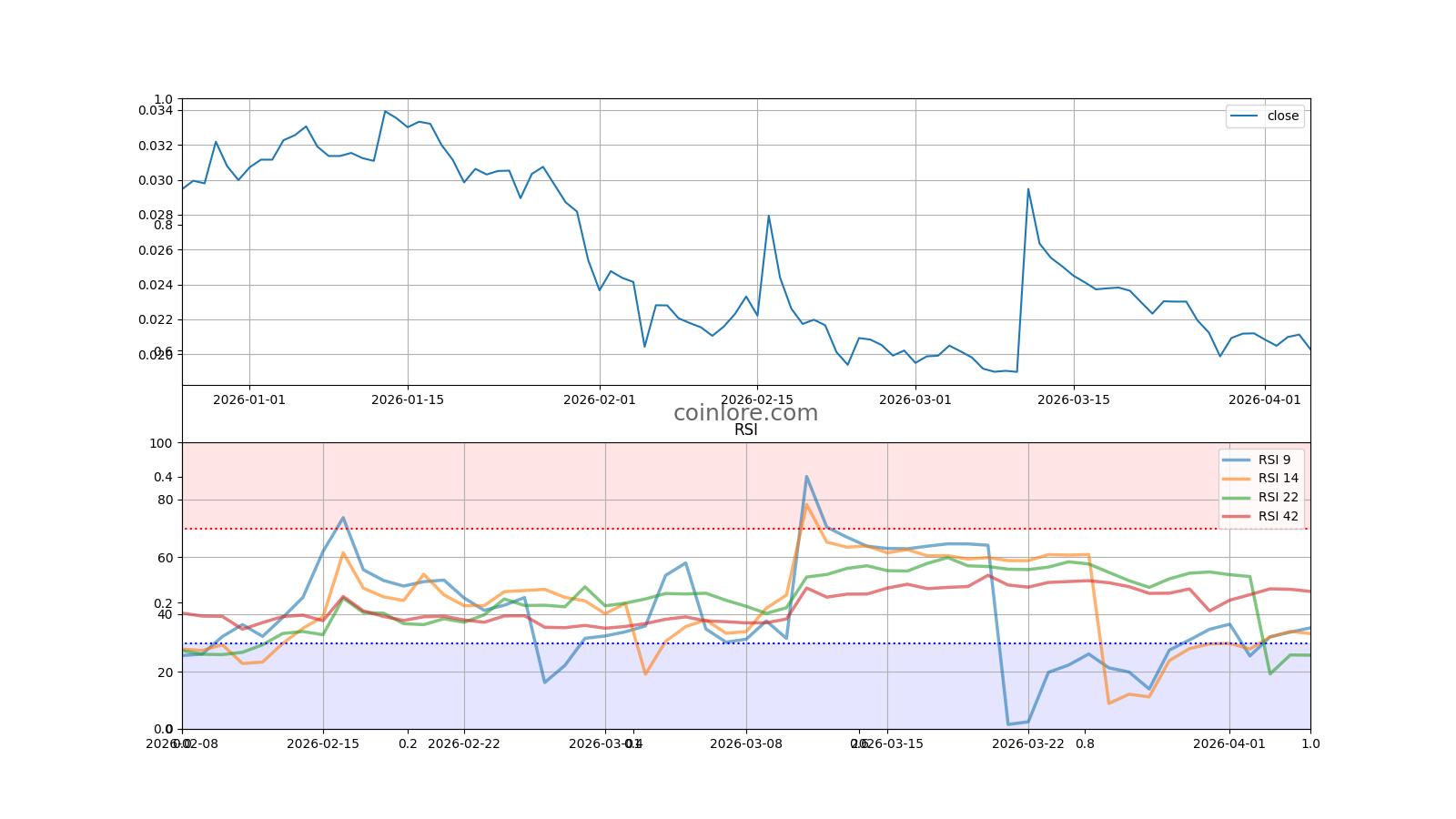 Origin Protocol RSI indicator