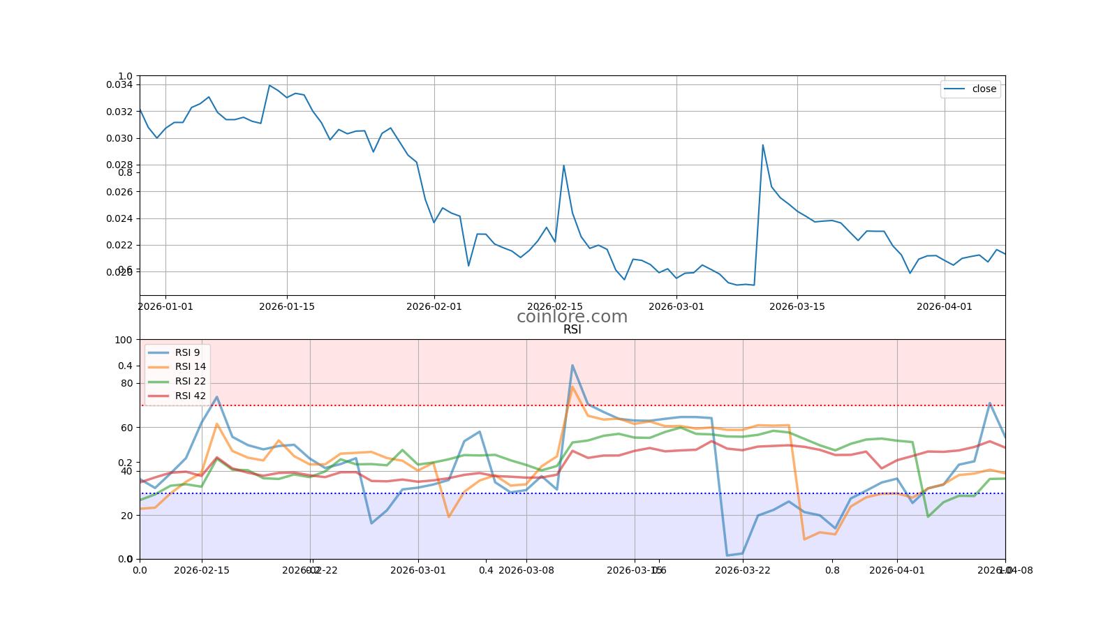 Origin Protocol RSI indicator