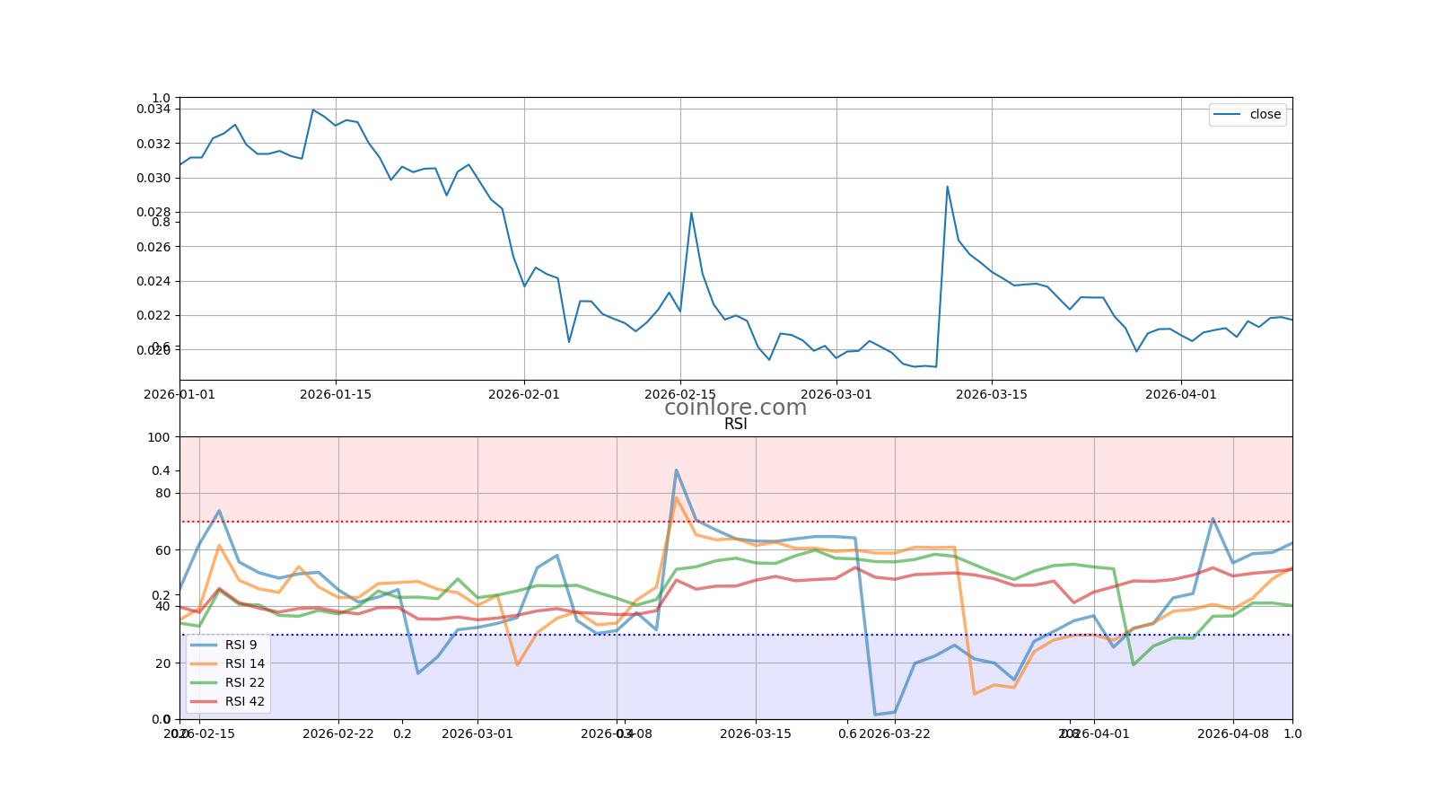 Origin Protocol RSI indicator