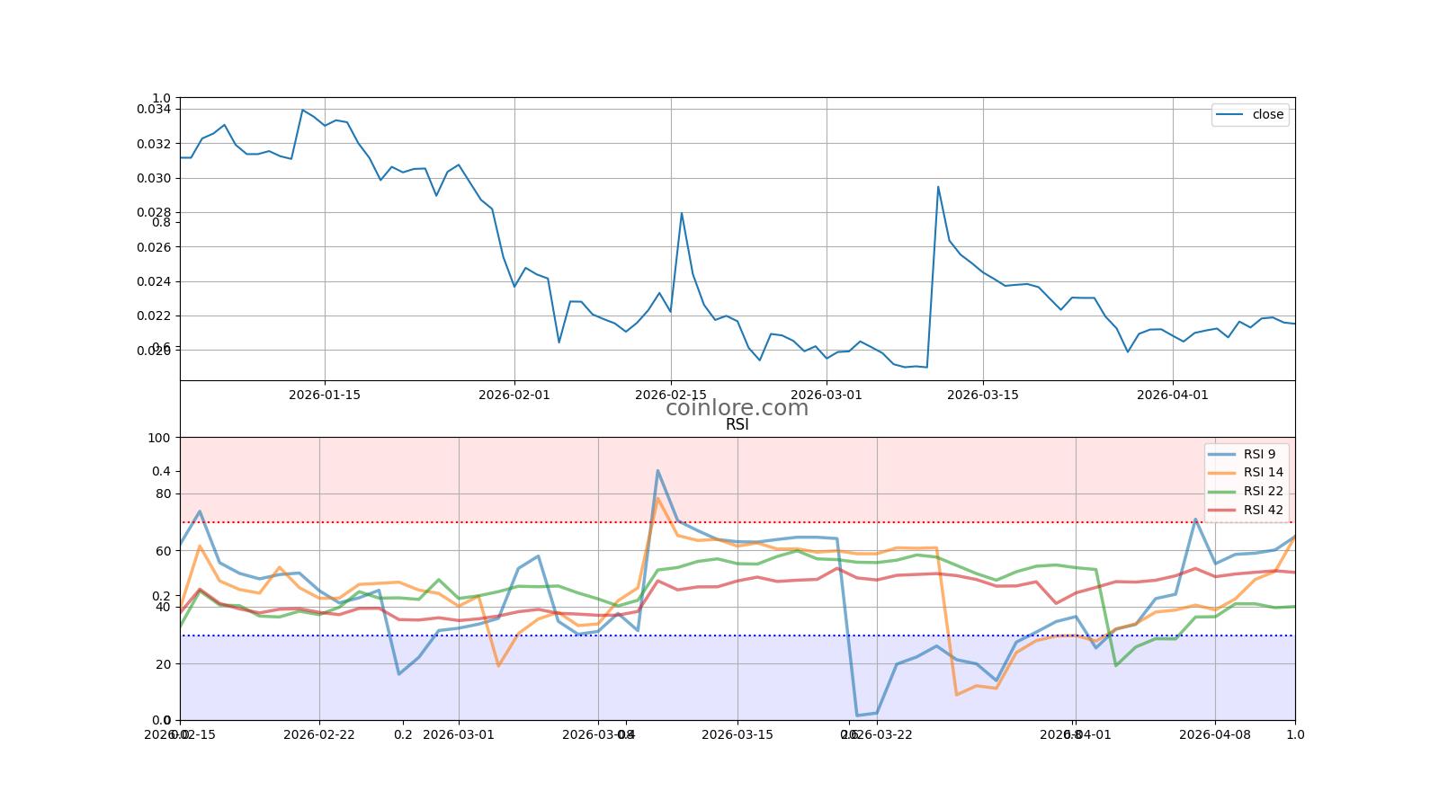 Origin Protocol RSI indicator