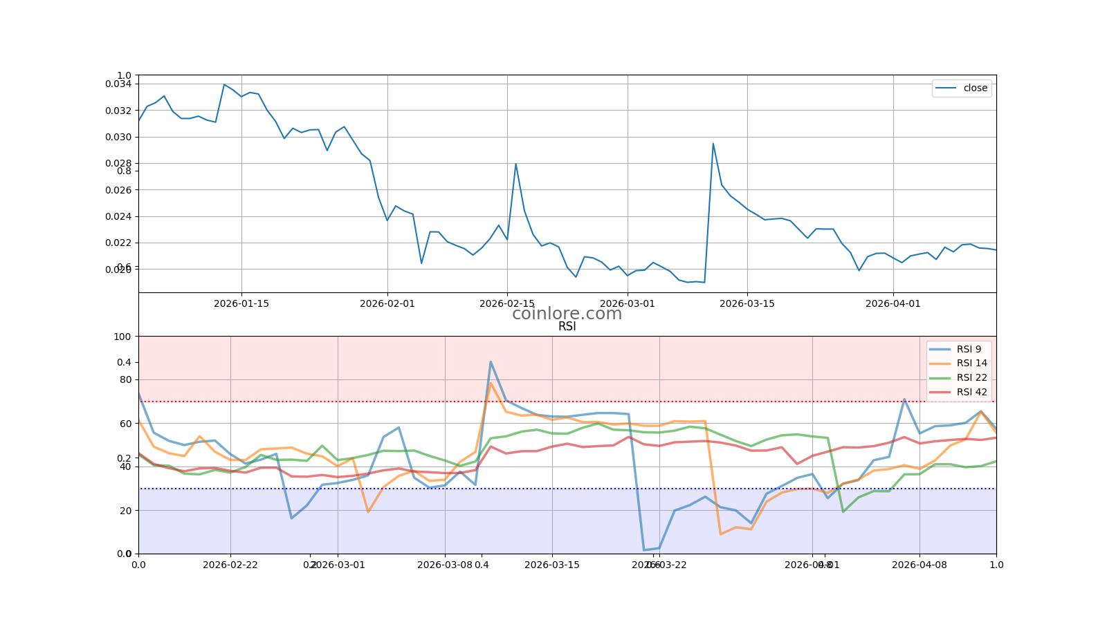 Origin Protocol RSI indicator