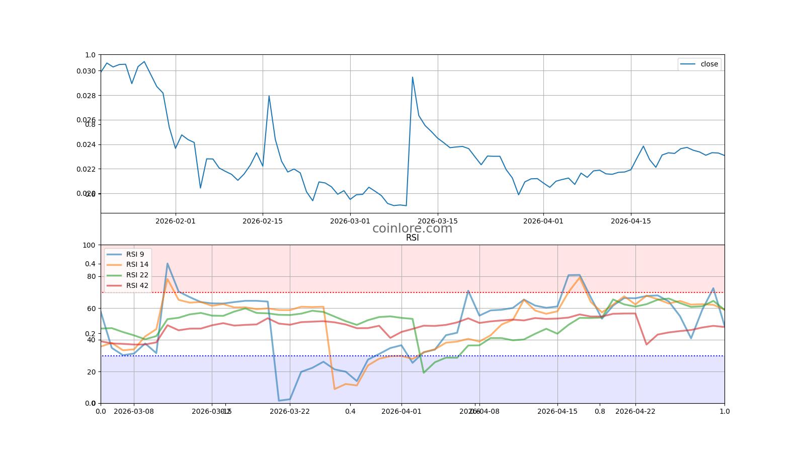 Origin Protocol RSI indicator