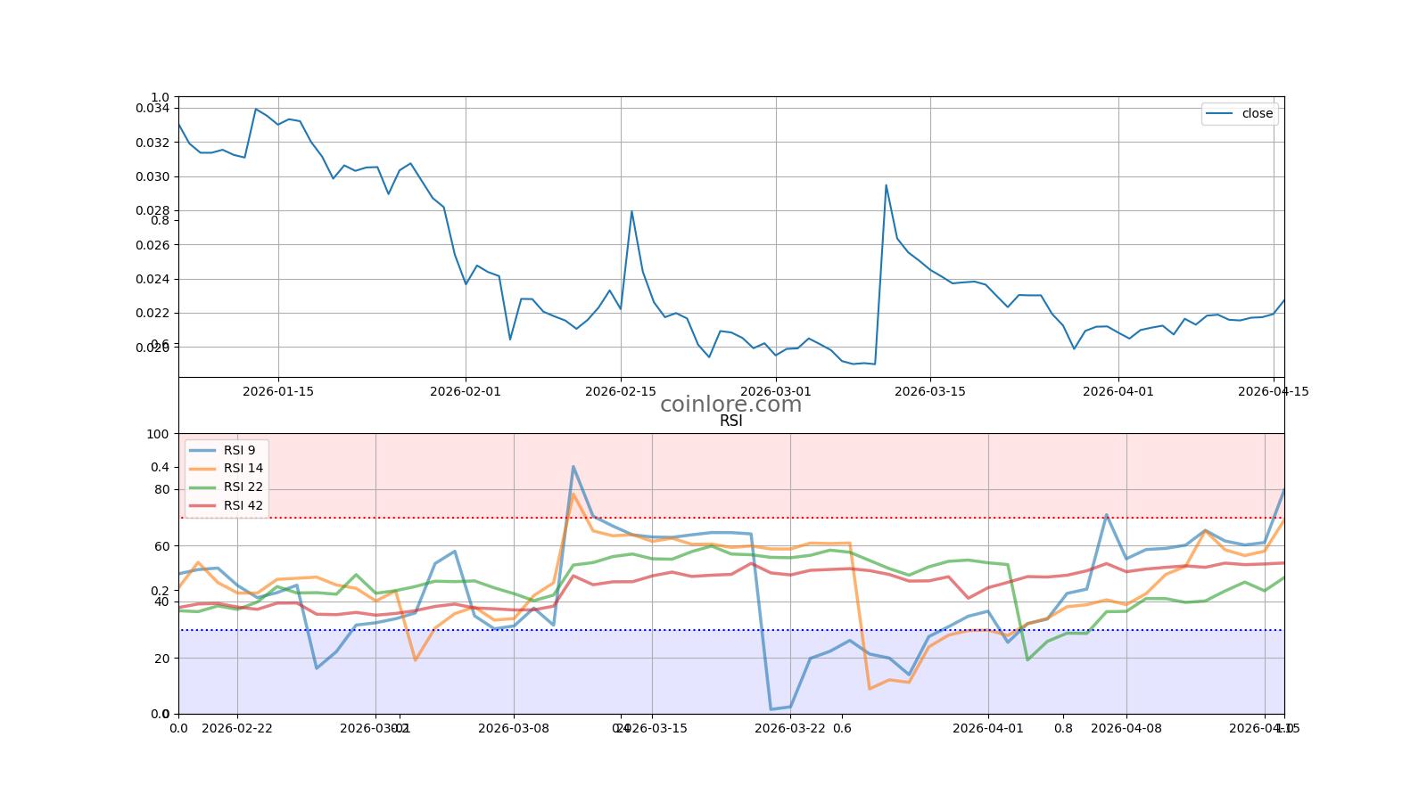 Origin Protocol RSI indicator