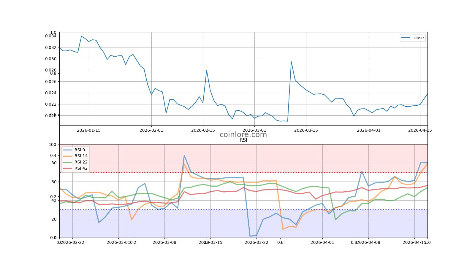 Origin Protocol RSI indicator