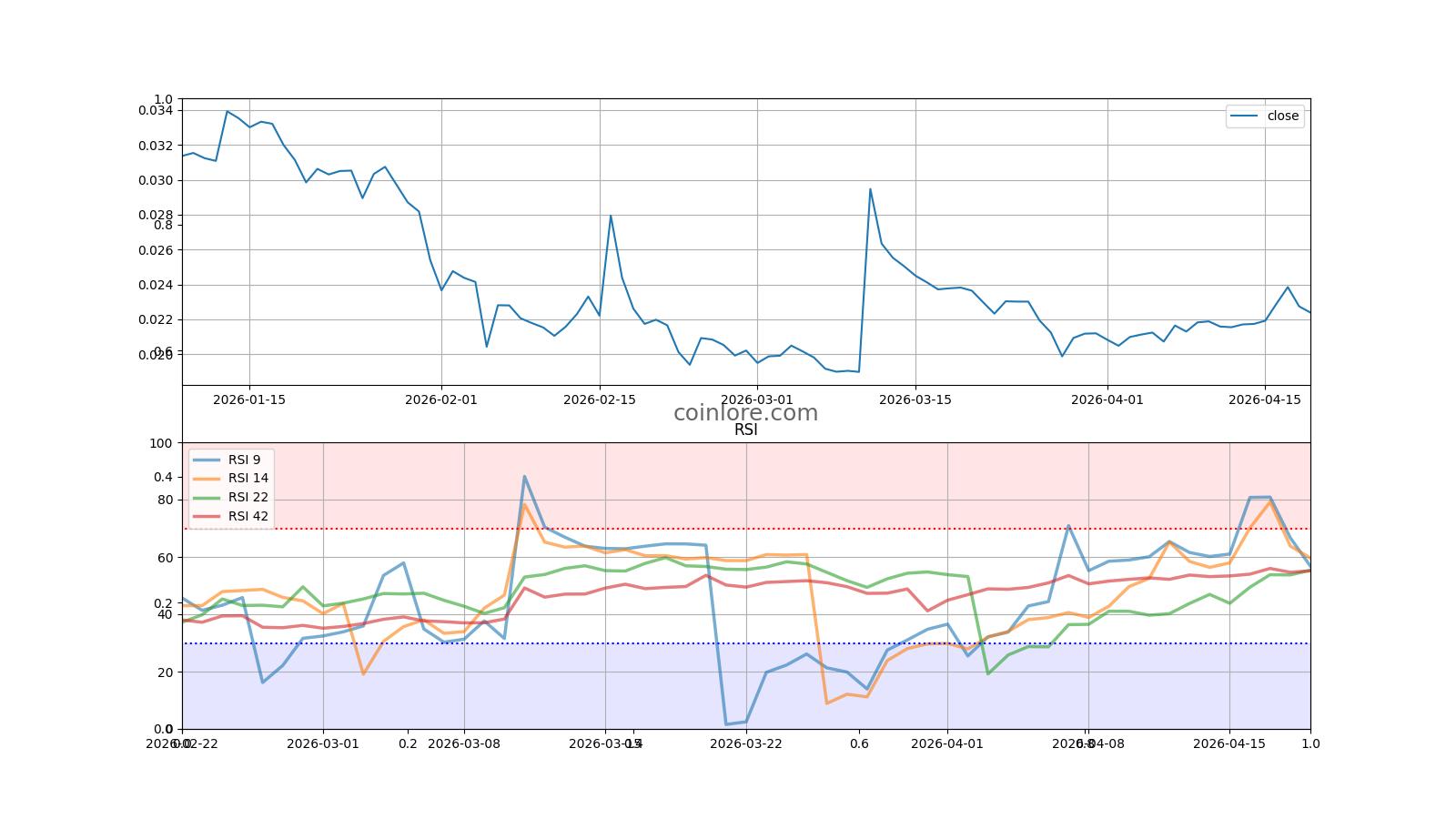 Origin Protocol RSI indicator