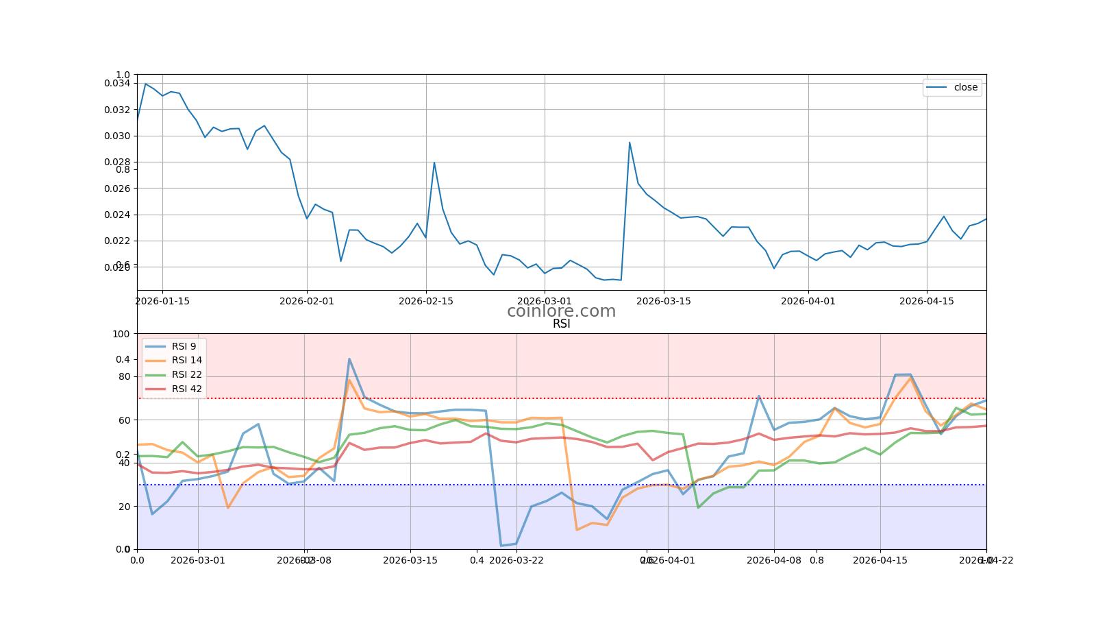 Origin Protocol RSI indicator