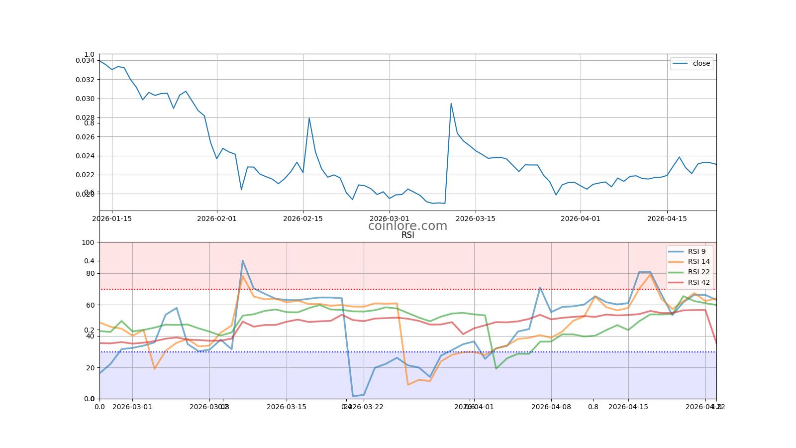 오리진 프로토콜 RSI indicator