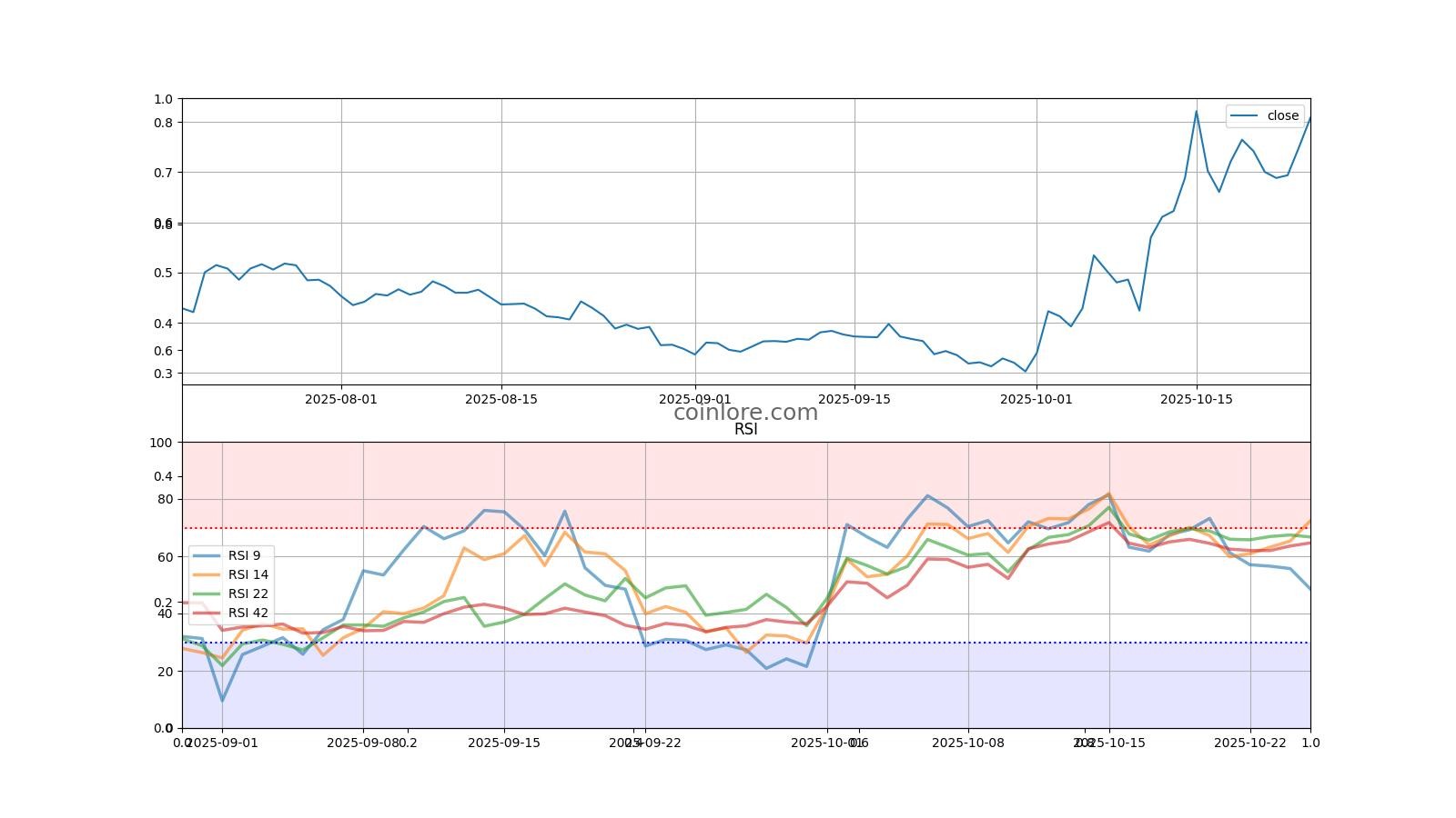 OriginTrail RSI indicator