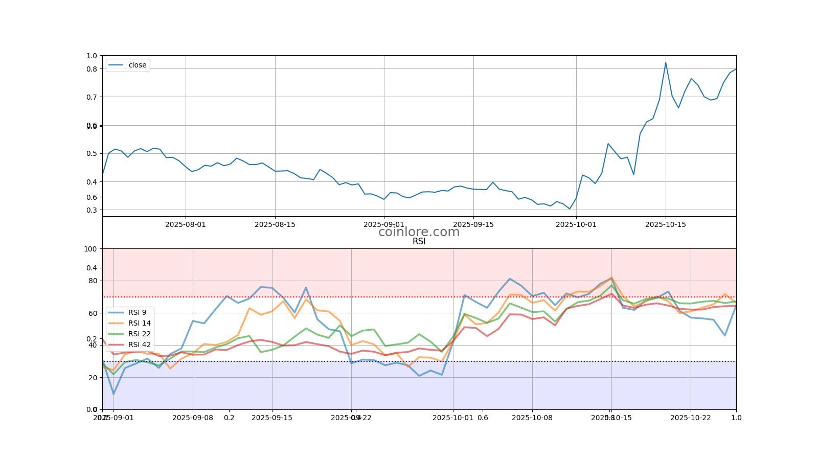 OriginTrail RSI indicator