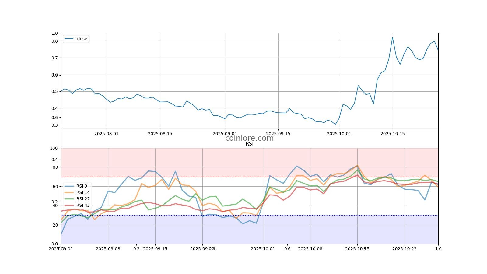 OriginTrail RSI indicator