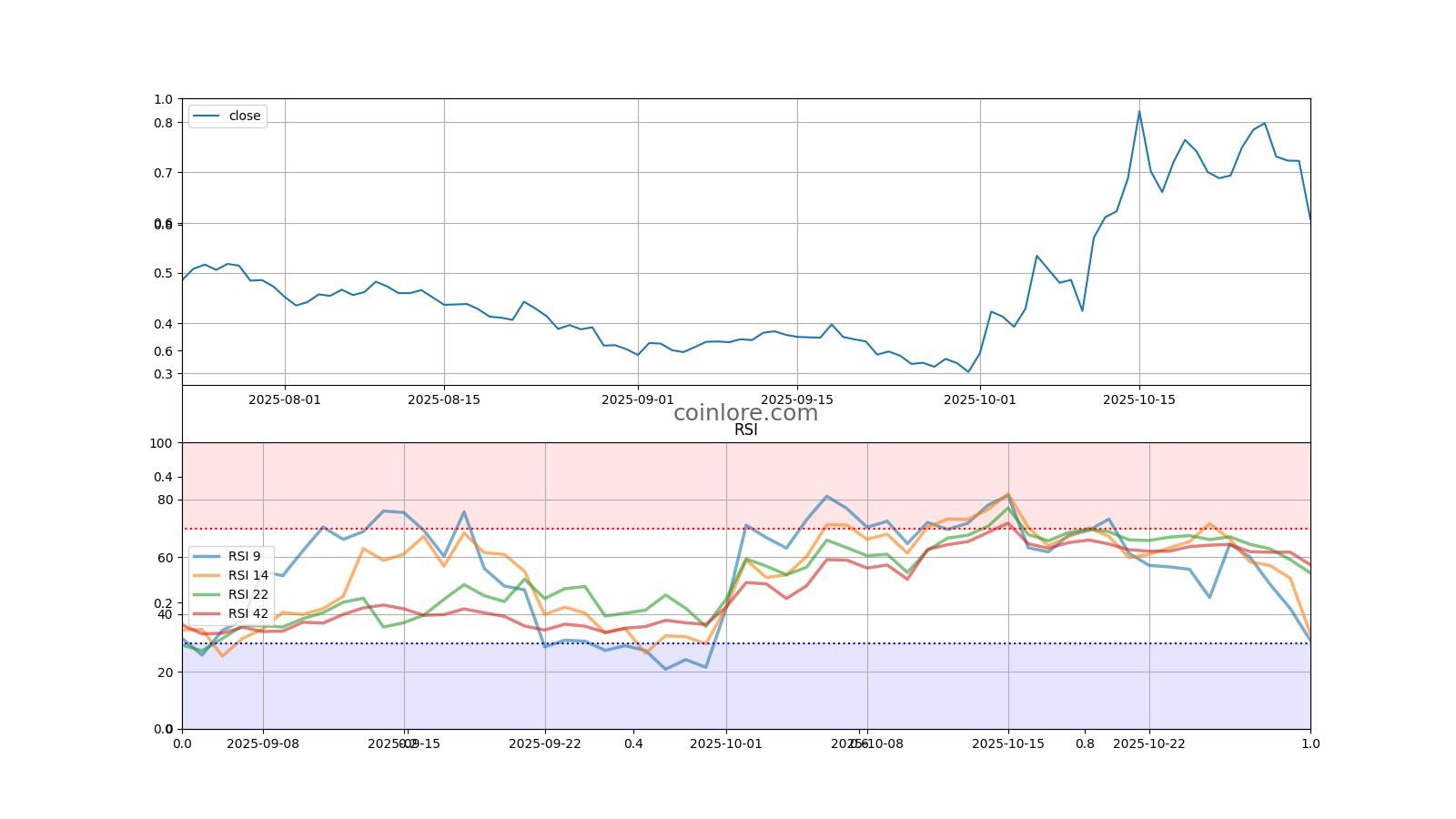 OriginTrail RSI indicator
