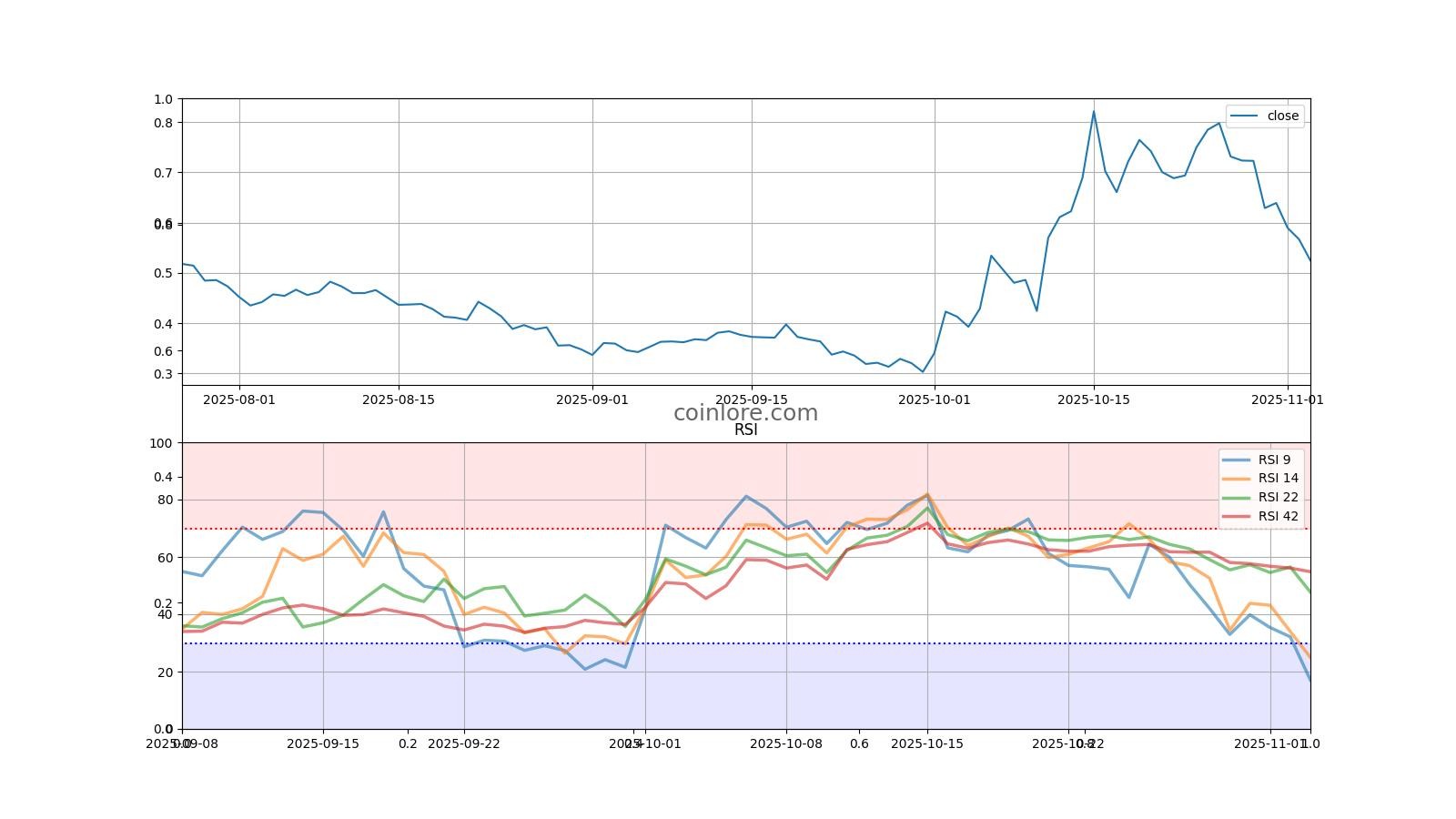 OriginTrail RSI indicator