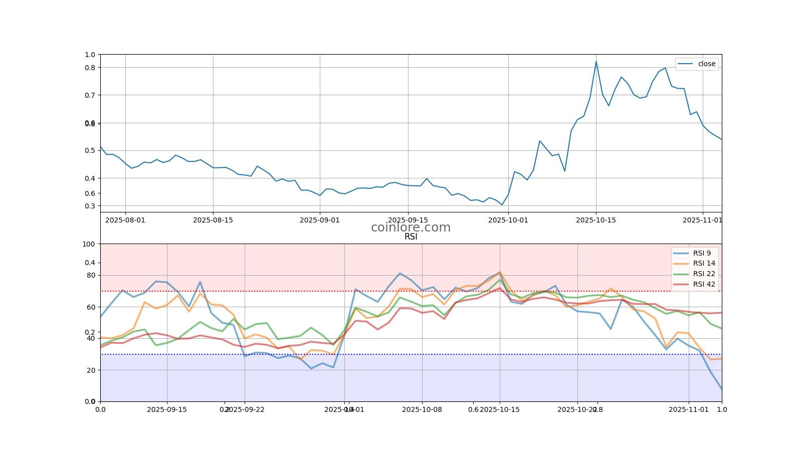 OriginTrail RSI indicator