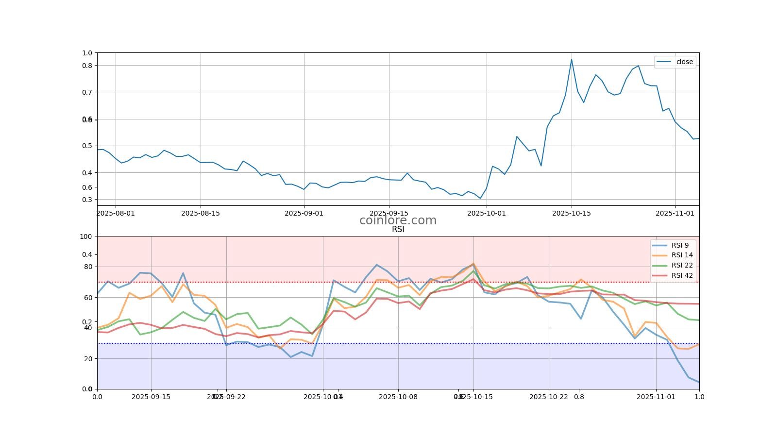 OriginTrail RSI indicator