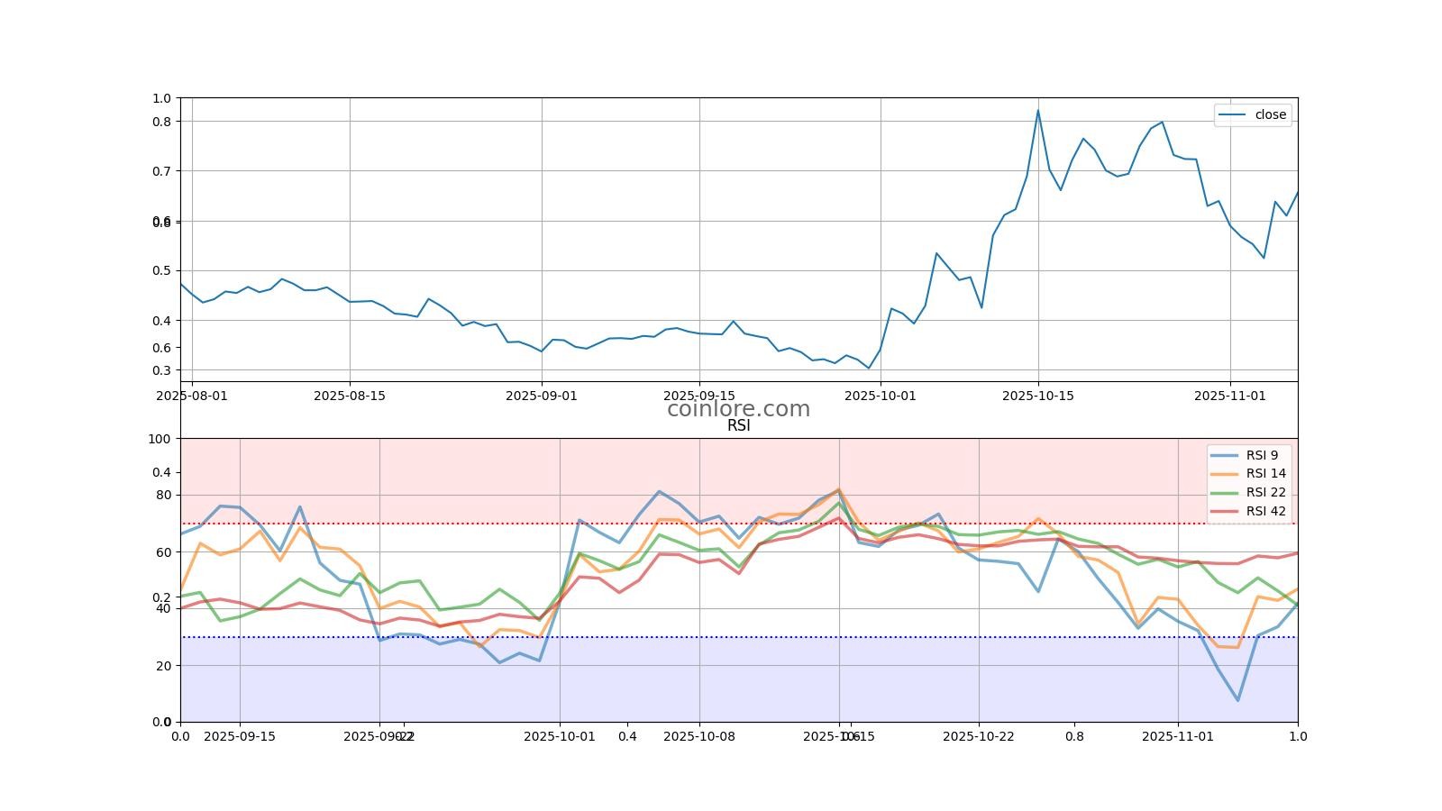 OriginTrail RSI indicator