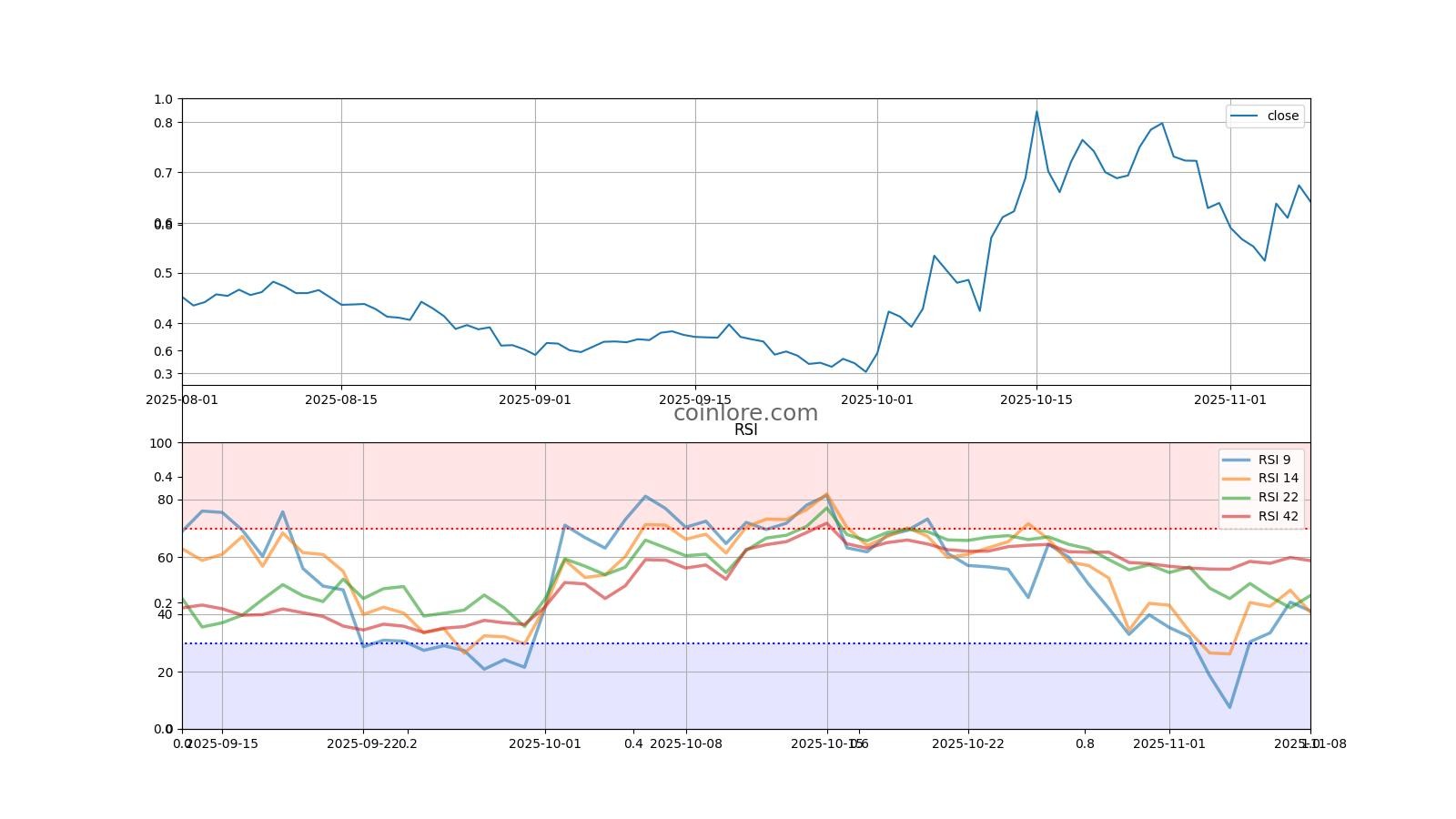 OriginTrail RSI indicator