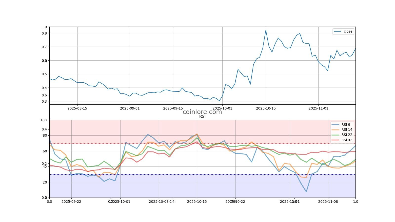 OriginTrail RSI indicator