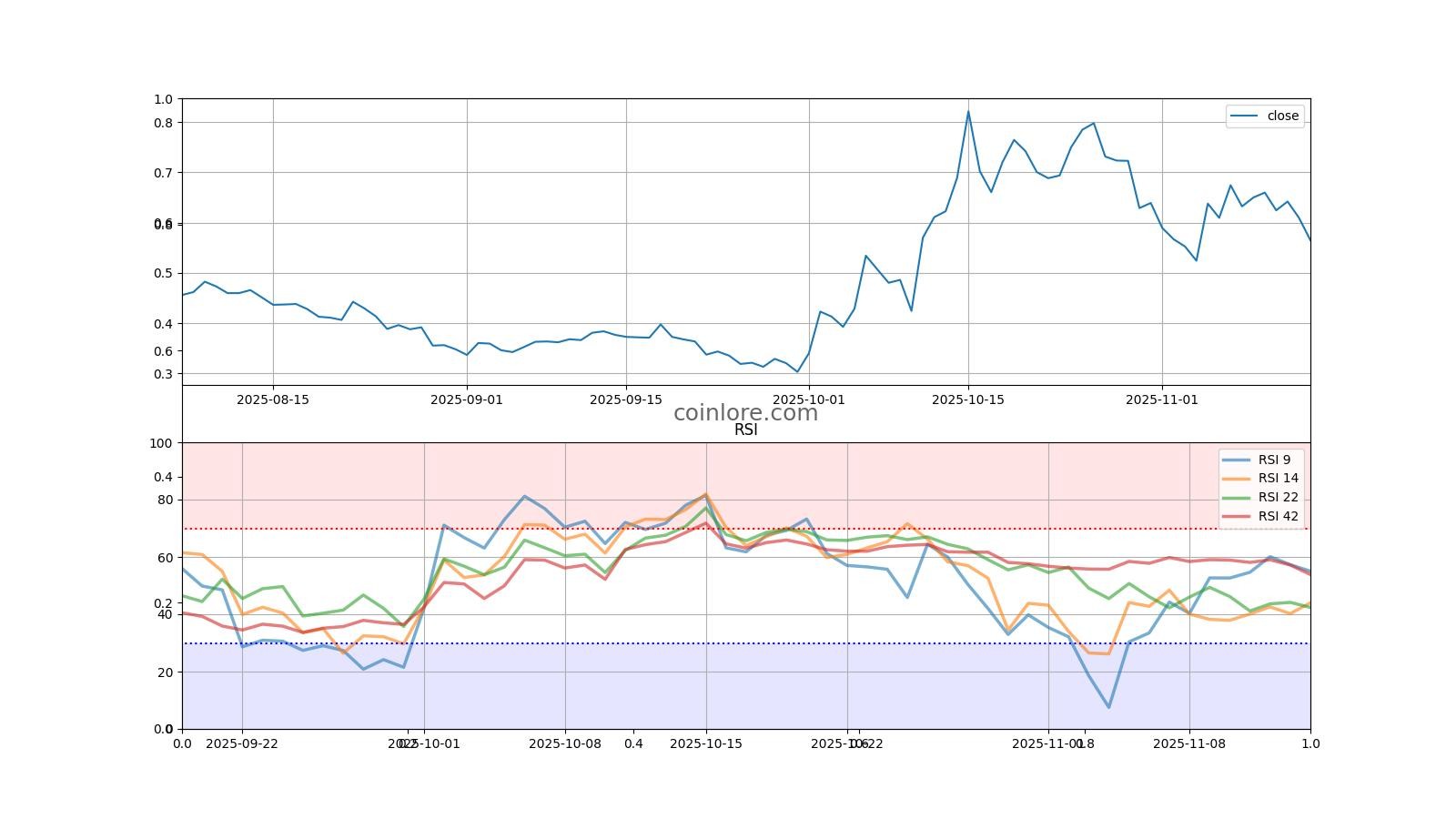 OriginTrail RSI indicator
