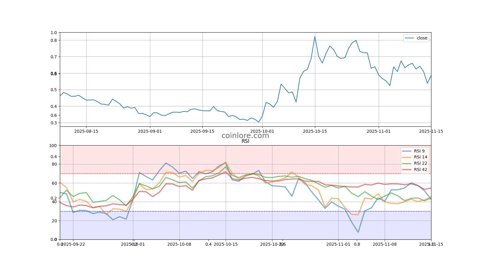 OriginTrail RSI indicator