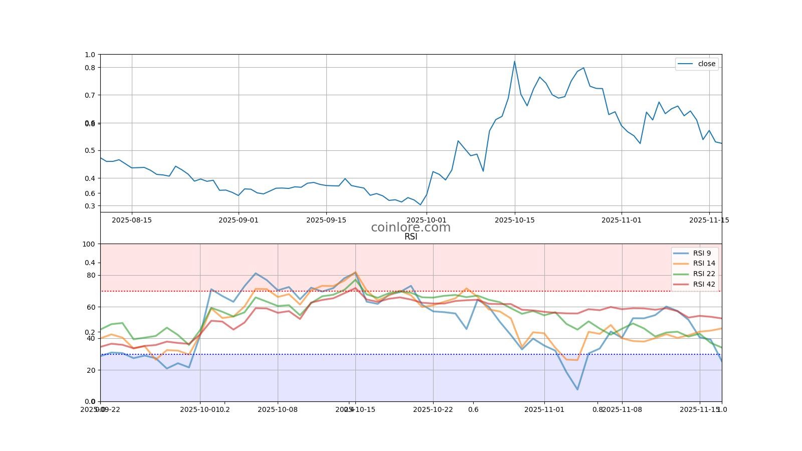 OriginTrail RSI indicator