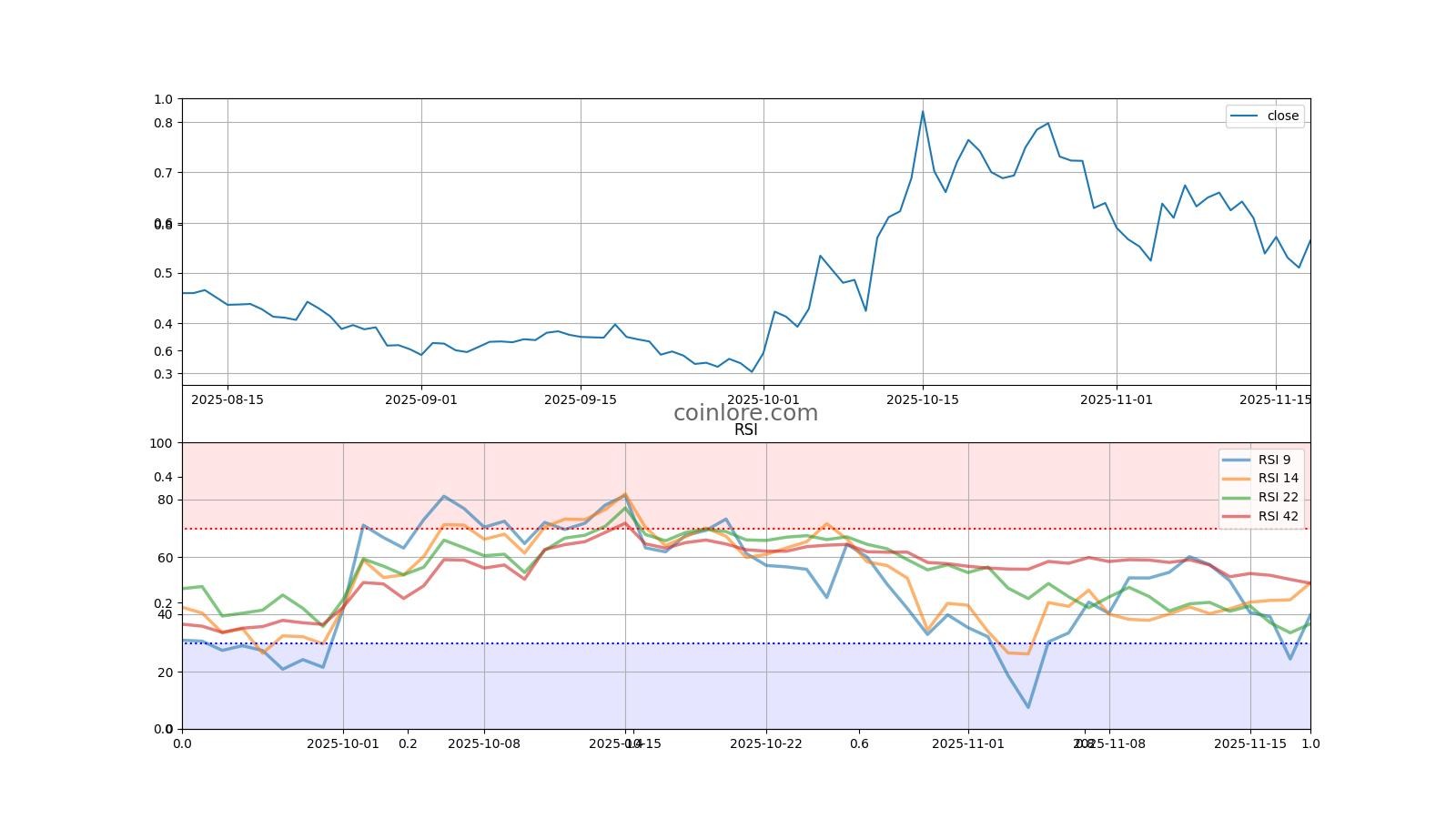 OriginTrail RSI indicator