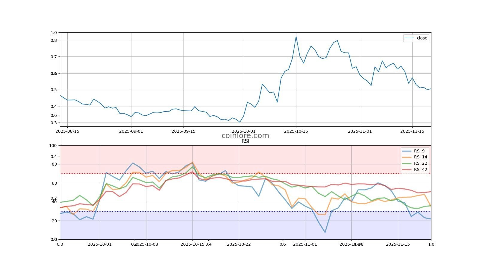 OriginTrail RSI indicator