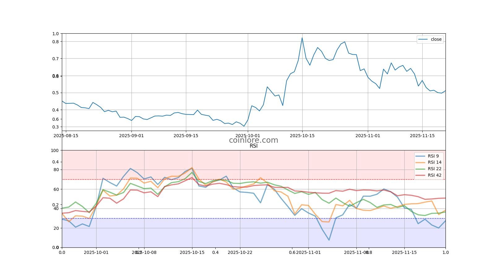 OriginTrail RSI indicator